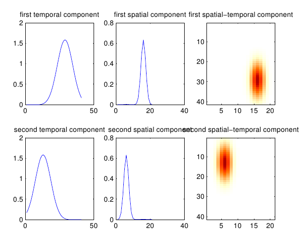 Non-negative matrix factorization for receptive field analysis – xcorr: AI & neuro